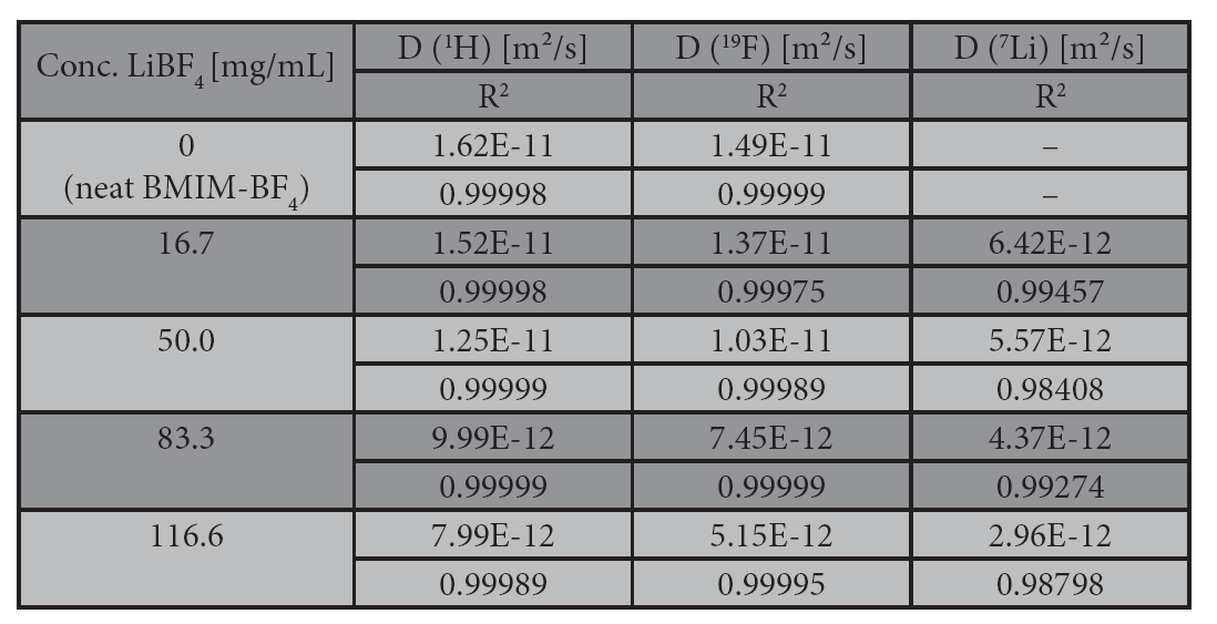 Determinazione del coefficiente di diffusione: un esperimento - FKV