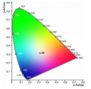 Il colore: cosa è, come si misura? Guida ai sistemi cromatici - FKV