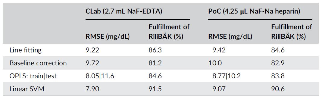 Monitoraggio dei livelli di glucosio nel sangue - FKV