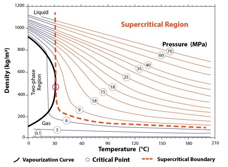 Estrazione del Licopene con CO₂ Supercritica: guida a tecnologia ...